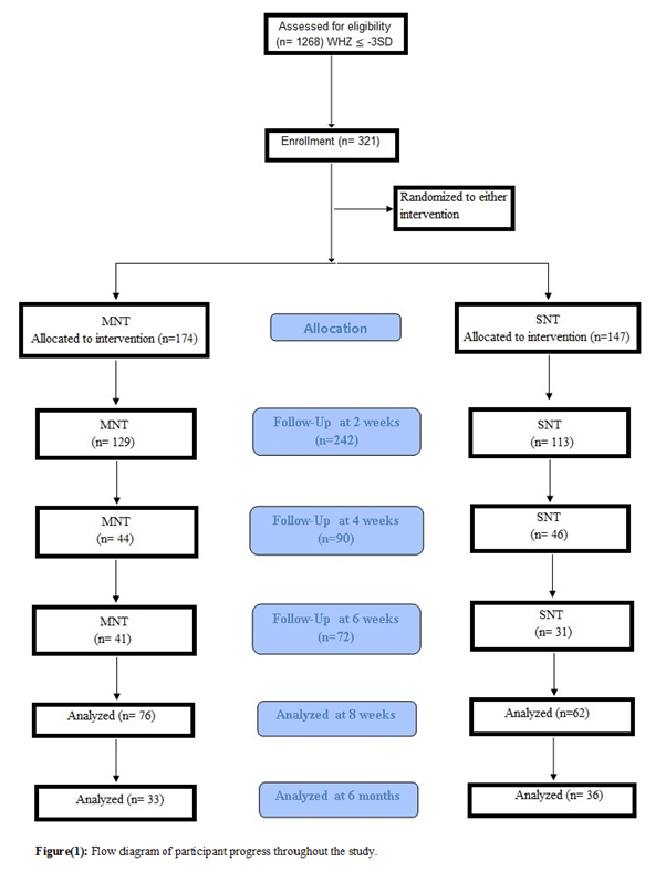 A randomized controlled facility based trial to assess the impact of ...