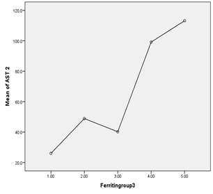 Correlation of serum ferritin levels with liver function tests and ...